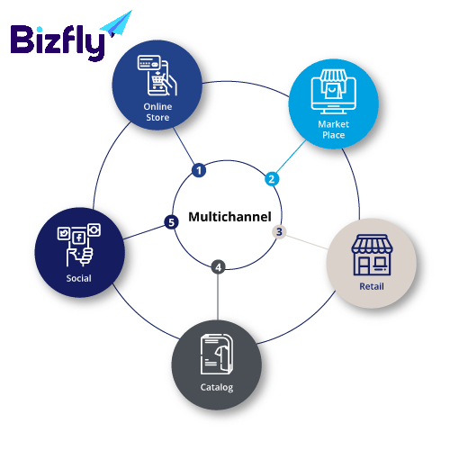 Cross channel - Cách Marketing chéo kênh hiệu quả cho doanh nghiệp